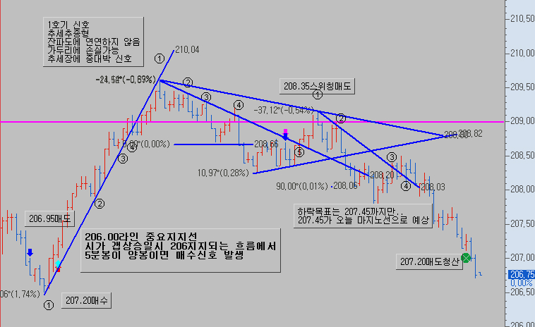백리향의 시장읽기 11월9일 선옵전문가분석 선물옵션 팍스넷 증권포털